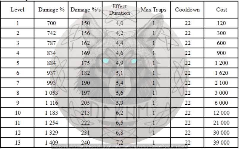Poison Trap :: The Wolf Skills Charts